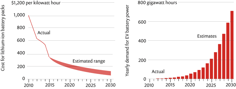 Affordable EV & Hybrid | Baxter Auto Group