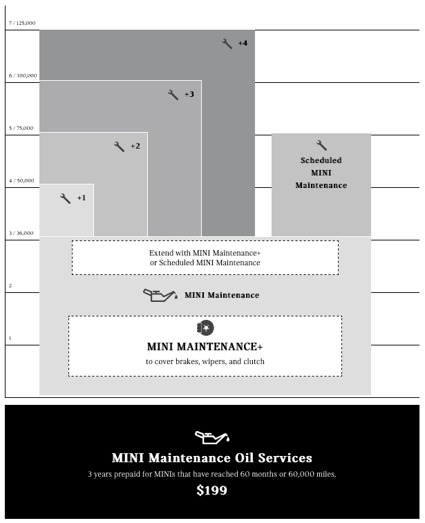 Schedule MINI Service Today Escondido CA - MINI of Escondido